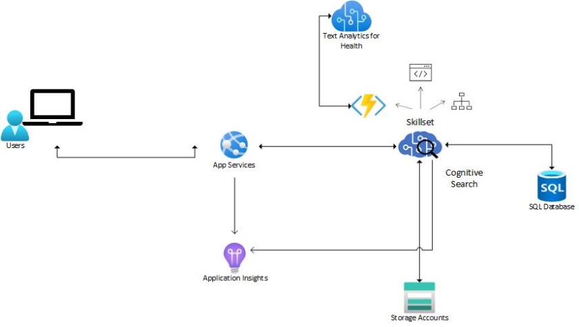 Uncover Patient Insights with Azure AI – Serendipituos Code