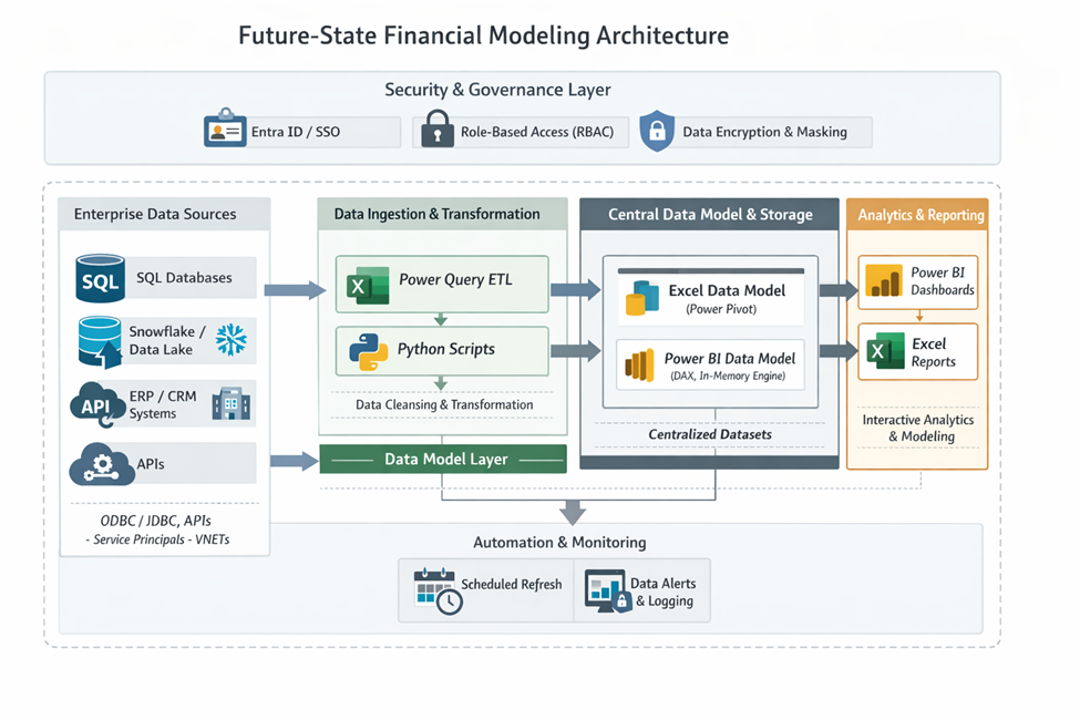 Part 3: Future-State Architecture, Modernizing Excel Financial Modeling ...