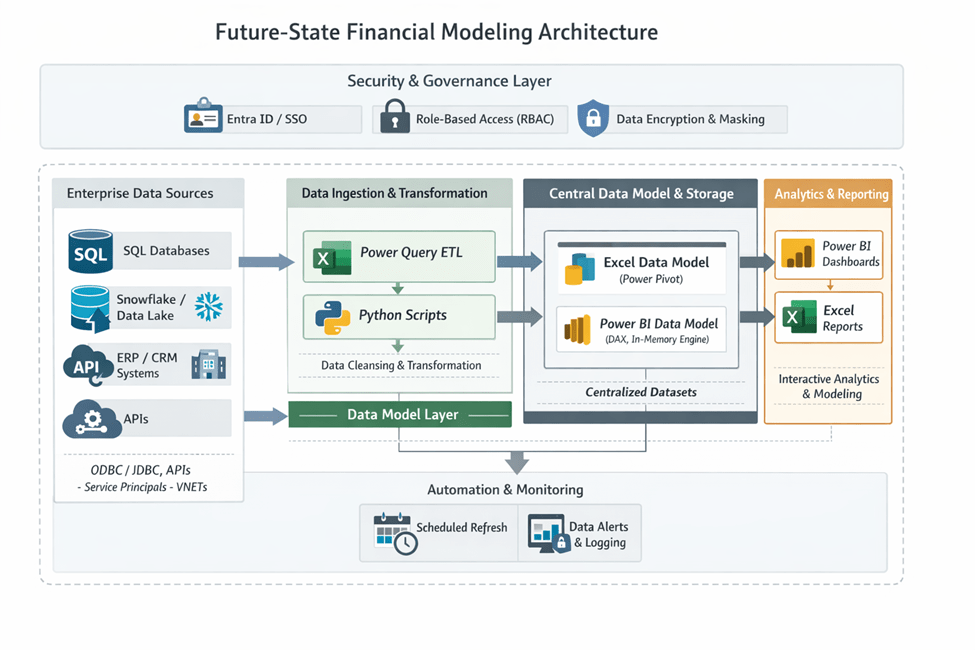 Part 3: Future-State Architecture, Modernizing Excel Financial Modeling ...
